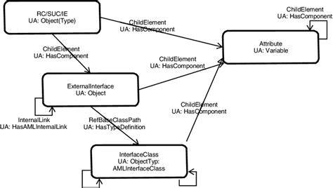Automationml Object Details In Opc Ua Download Scientific Diagram