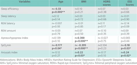 Matrix Correlations Spearman Between Clinical And Polysomnographic