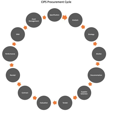 E Procurement Cycle Definition At Tawana Tibbs Blog
