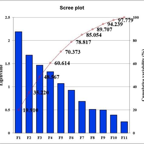 Eigenvalue Diagram Of Quantitative And Qualitative Traits Investigated Download Scientific