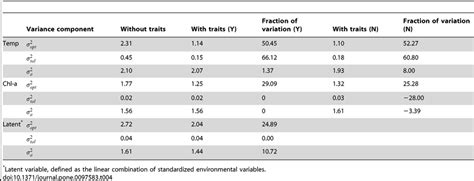 Variance Components In Models Without Traits And With Traits Using The Download Table