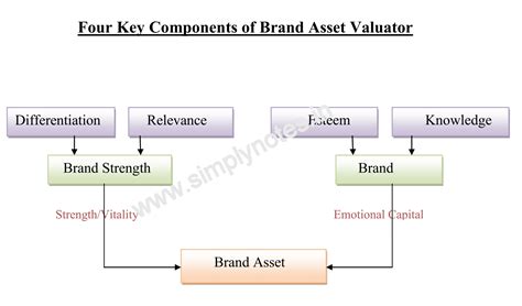 Brand Asset Valuation Service Marketing And Brand Management Bbamba