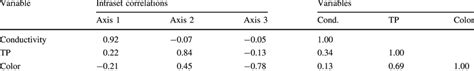 Intraset Correlations For The First Three Axes And Correlations Between