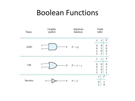 Ppt Boolean Algebra And Logic Gates Powerpoint Presentation Free