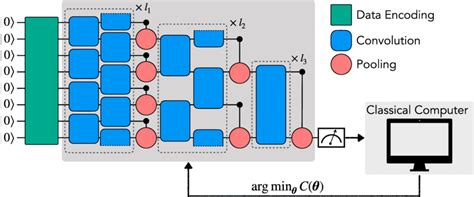 A Schematic Of The Qcnn Algorithm For An Example Of 8 Input Qubits The