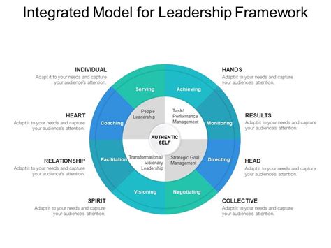 Integrated Model For Leadership Framework | PowerPoint Slide Presentation Sample | Slide PPT ...