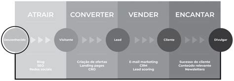 Inbound Marketing O Que é E Como Aplicar Agência Poussée