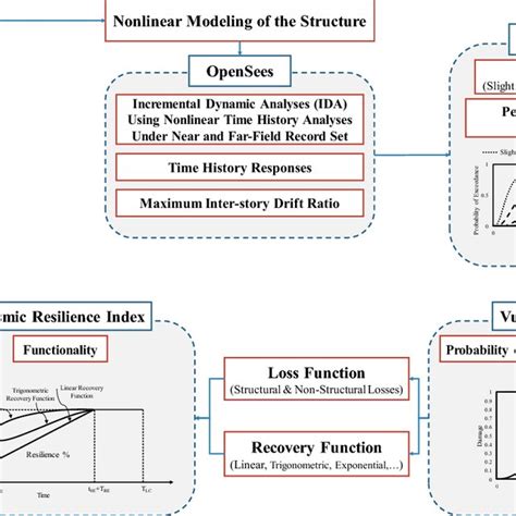 Flowchart Of The Seismic Resilience Methodology Based On Vulnerability Download Scientific Diagram