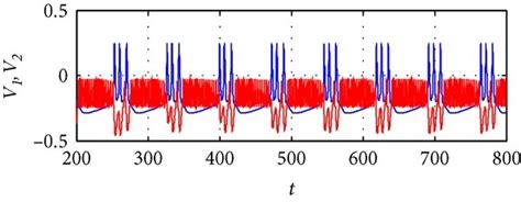 Synchronization Transition Of Two Nonidentical Coupled Neurons With Download Scientific Diagram