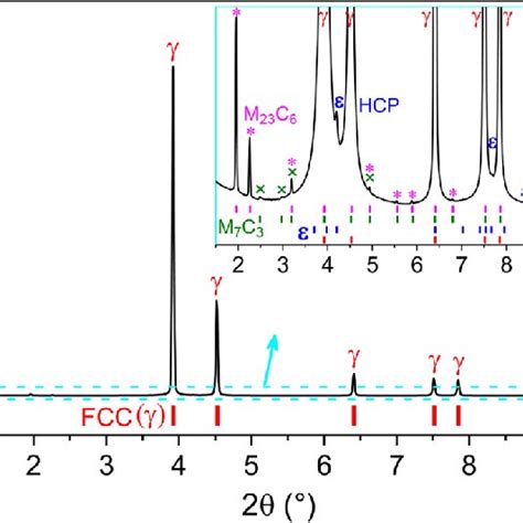 Representative High Energy Synchrotron X Ray Diffraction Pattern Of Download Scientific Diagram