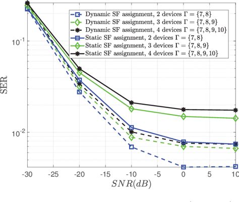 Figure 1 From Dynamic Spreading Factor Assignment In Lora Wireless