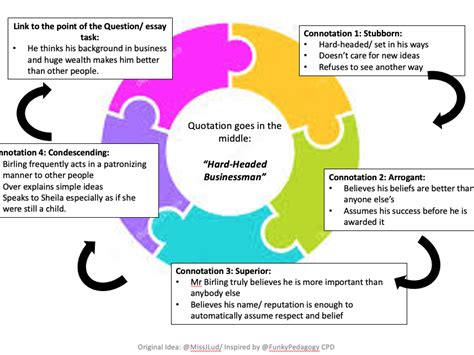 Analytical Writing Connotation Circle Teaching Resources