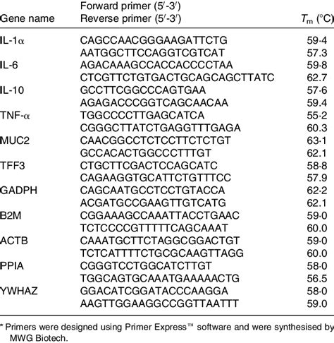 Oligonucleotide Sequence Of Forward And Reverse Primers Used For Rt Pcr Download Table