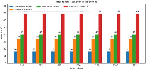 llama 2 13b 在 aws inferentia2 上的性能（延迟和吞吐量） hugging face 机器学习平台