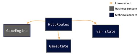 Building functional testable APIs Michał Płachta s Blog