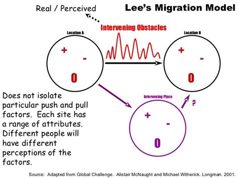 Ib Geography Population Migration Models