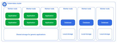 Kubernetes Architecture For Postgresql Iot Gyaan