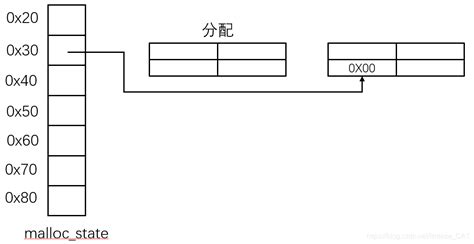 Pwn 堆：fastbin Attack详解 Csdn博客