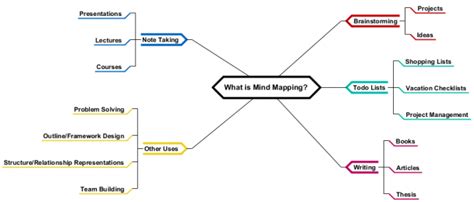 Mind Map Diagrams Example Mind Map Explained Visual Paradigm