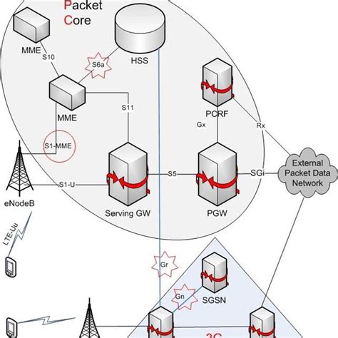 Pdf Traffic Analysis Methods For The Evolved Packet Core