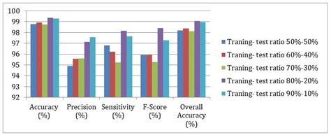 Cnn Bilstm Model Validation On Different Training Test Data Ratios