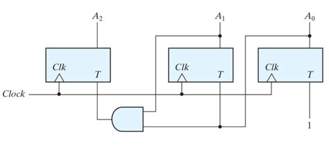 Solved For The Above Circuit A Derive The Flip Flop Input Chegg