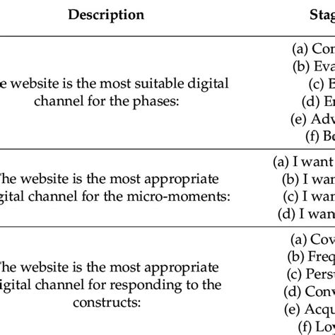 Research Hypotheses Validation Download Scientific Diagram