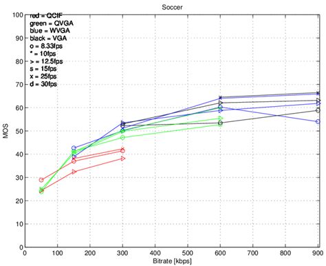 6 mos vs bitrate for different frame rate and resolutions where
