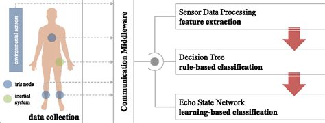 Figure 1 From Human Activity Recognition Using Multisensor Data Fusion
