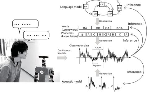 Figure 1 From Nonparametric Bayesian Double Articulation Analyzer For Direct Language
