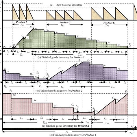 Rotational Cycle Inventory Formation Download Scientific Diagram