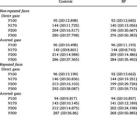 Global Field Power Peaks Latencies Ms Download Table