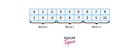 Mos Algorithm Square Root Decomposition Scaler Blog