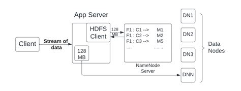 Design Storage Service HDFS By Ishan Aggarwal