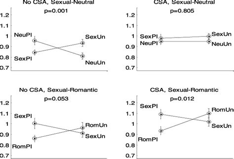 Reaction Time Second For Implicit Association Test IAT Sexual Vs Download Scientific