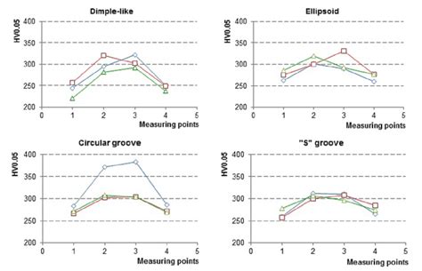 Micro Hardness Evaluation Based On Different Surface Texture Download Scientific Diagram