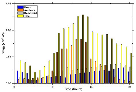Energies Free Full Text Energy Management Strategies Of Grid