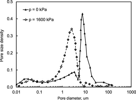 Stress Effects On The Pore Size Distribution Of A Compacted Clay With