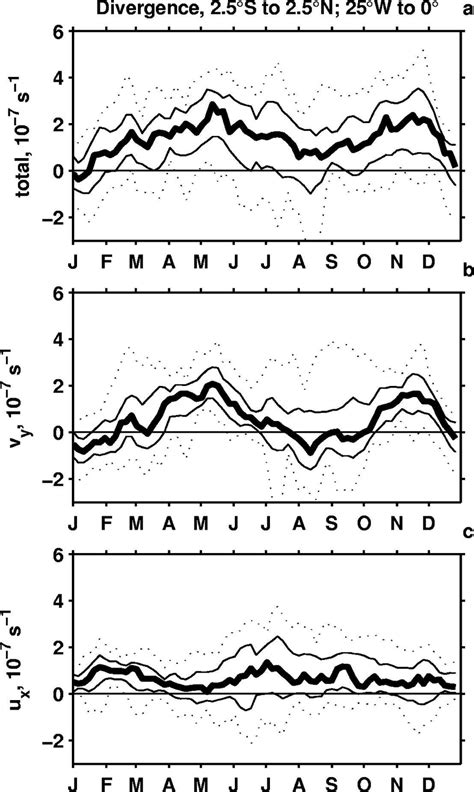 Surface Current Equatorial A Total Divergence And B And C U