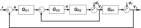 Block Diagram Of A System With A Cascade Controller Download Scientific Diagram