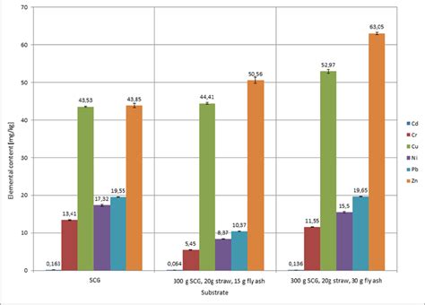 Results Of Heavy Metal Analysis For Mycelium Grown On Substrates
