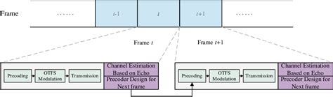 Figure 1 From Otfs Based Robust Mmse Precoding Design In Over The Air Computation Semantic Scholar
