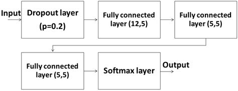 Machine Learning For Human Motion Intention Detection