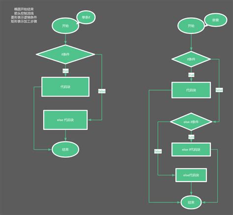 if else else if 执行顺序 流程图模板 processon思维导图、流程图