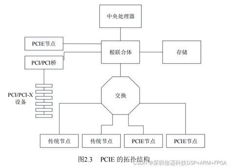 【国产虚拟仪器】基于zynq的雷达10gbps高速pcie数据采集卡方案 一）总体设计 zynq pcie csdn博客