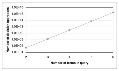 Experimental Evaluation Of Combined Complexity Download Scientific