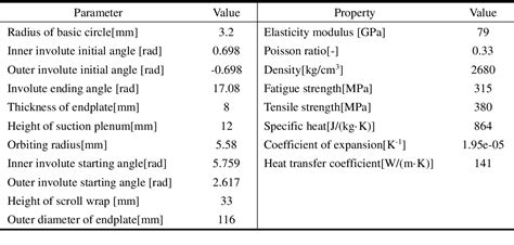 Table 1 From The Fluid Thermal Solid Coupling Analysis Of A Scroll