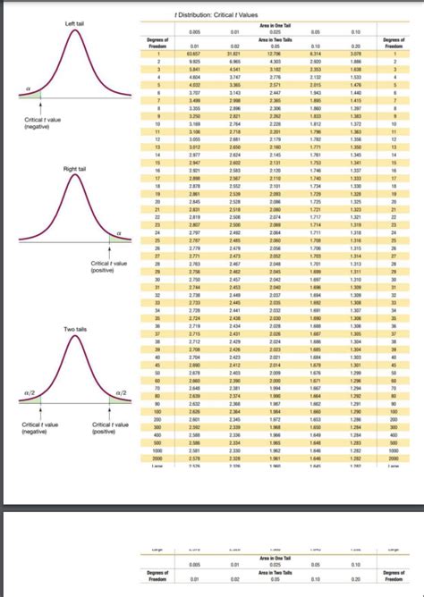 Solved Standard Normal Z Distribution Cumulative Area