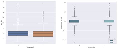 Text Length And Sentiment For Sarcastic 1 And Non Sarcastic Text 0