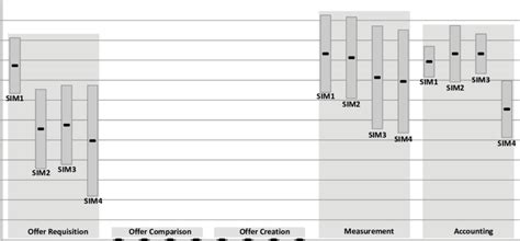 Throughput Time Individual Project Download Scientific Diagram